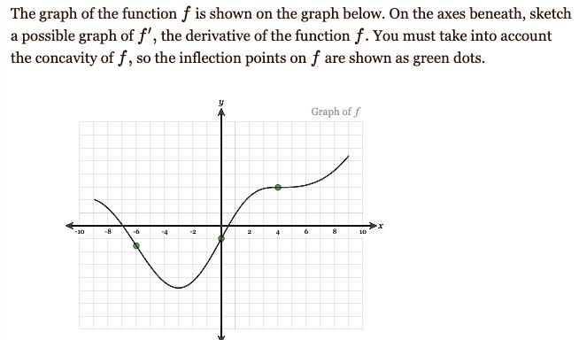 SOLVED: The graph of the function f is shown on the graph below. On the axes beneath, sketch ...