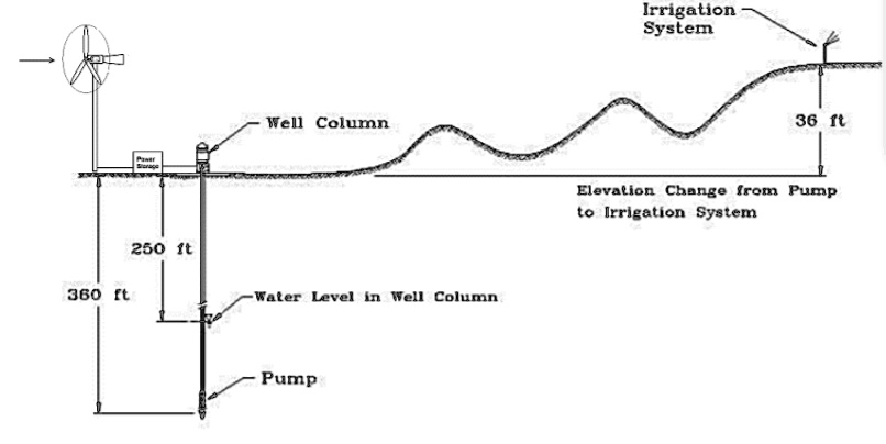 SOLVED: The power requirements of an irrigation system are fully ...