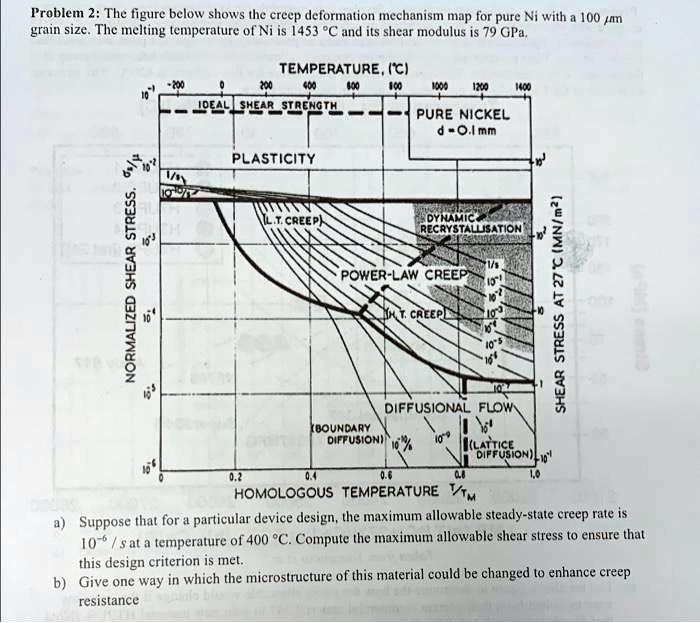 SOLVED: Problem 2: The figure below shows the creep deformation mechanism map for pure Ni with a ...