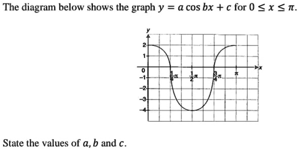 SOLVED: The diagram below shows the graph y = @ cos bx + € for 0