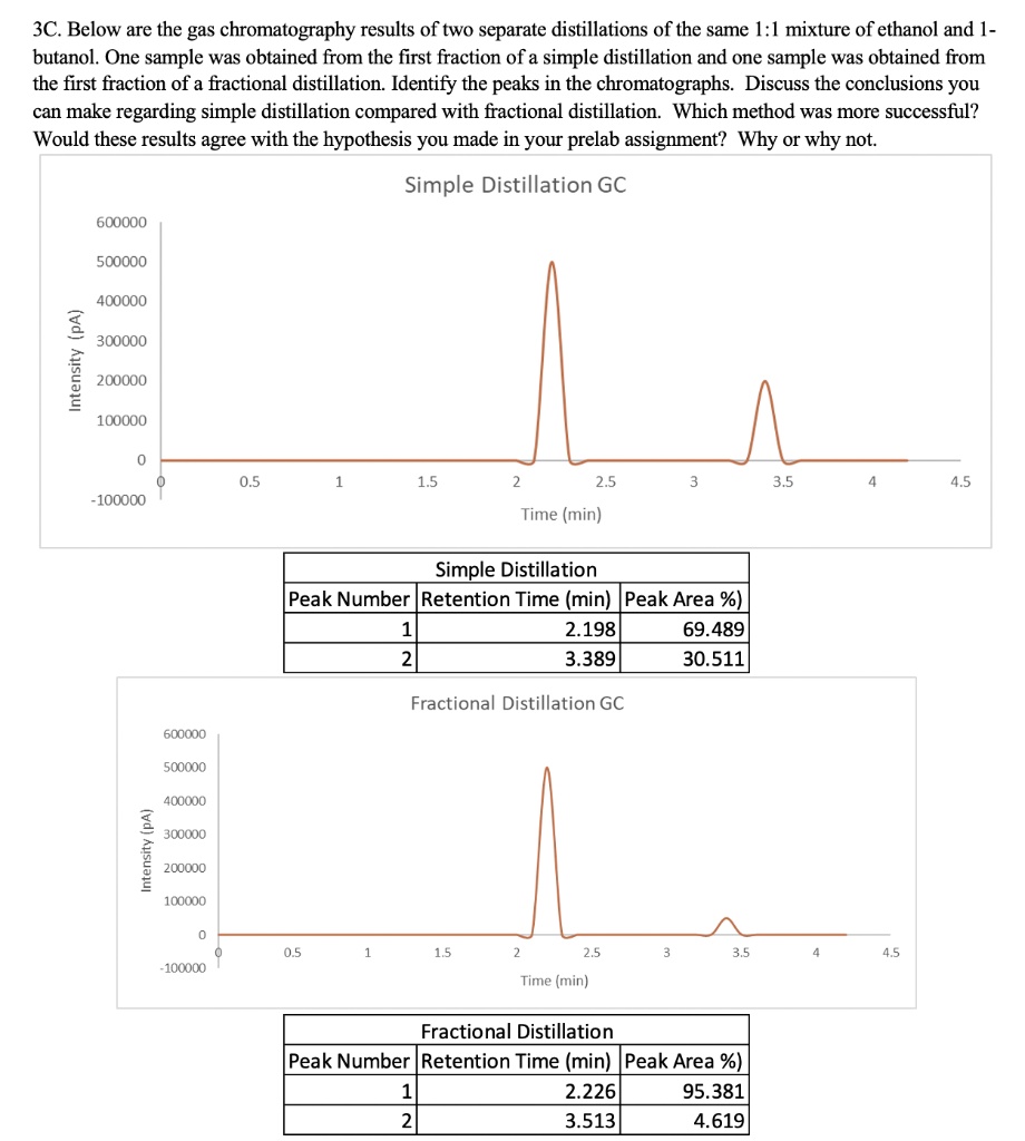3C. Below are the gas chromatography results of two separate ...