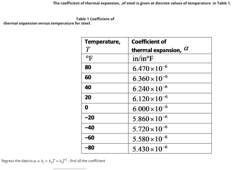 SOLVED The Coefficient Of Thermal Expansion Of Steel Is Given At