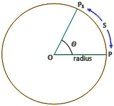 calculate the angular displacement and angular velocity of the circle ...