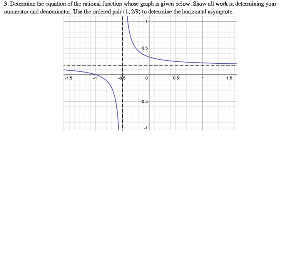 3 determine the equation of the rational function whose graph is given ...