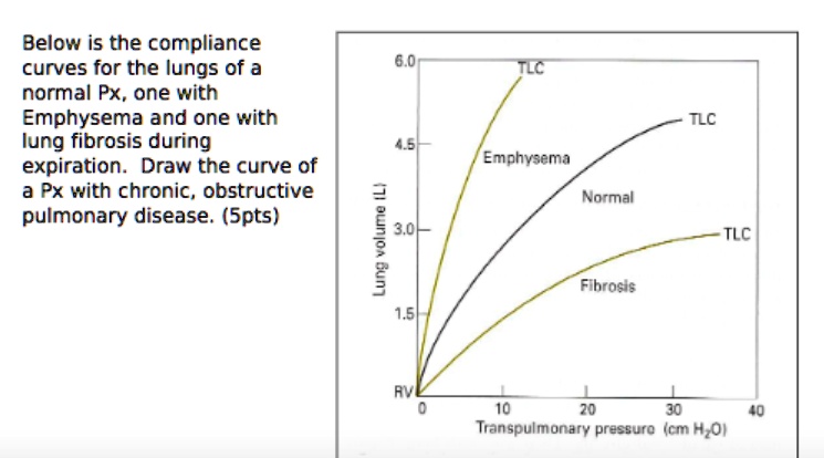 Below is the compliance curves for the lungs of a normal Px, one with ...