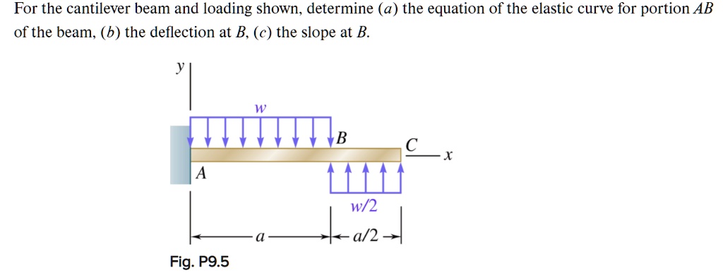 Solved For The Cantilever Beam And Loading Shown Determine A The