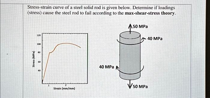 Stress-strain curve of a steel solid rod is given below. Determine if ...