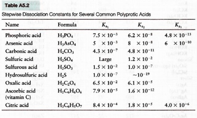 tablo a52 steowiise dissociation constants lor several common polyprotic acids name formul k k k ...