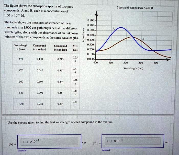 SOLVED: The figure shows the absorption spectra of two pure compounds ...