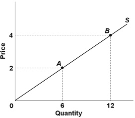 25 use the figure below to answer the following question in the graph above what is the price ...