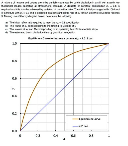 A mixture of hexane and octane are to be partially separated by batch distillation in a still ...