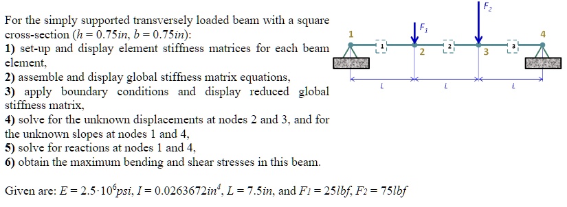For the simply supported transversely loaded beam with a square cross ...
