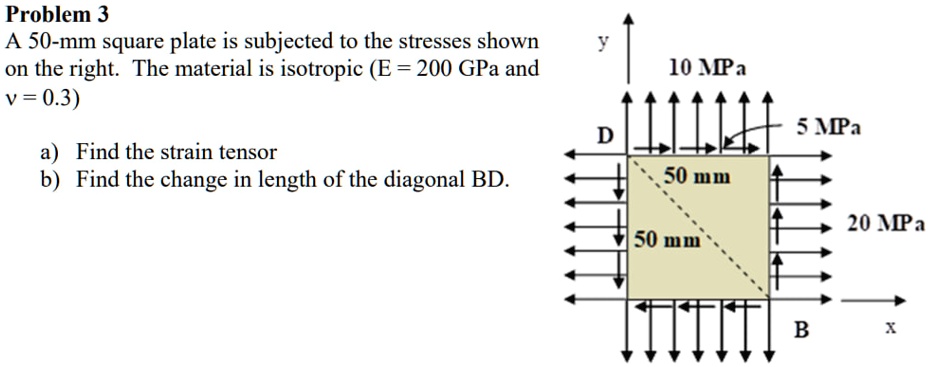 a 50 mm square plate is subjected to the stresses shown on the right ...