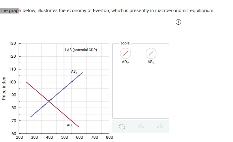 SOLVED: Texts: a. Assuming the original AD1, the equilibrium value for the price level is ...