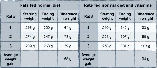 SOLVED: A scientist was asked to test the effect of a new vitamin for ...