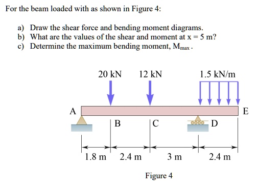 SOLVED: For the beam loaded with as shown in Figure 4: a) Draw the shear force and bending ...