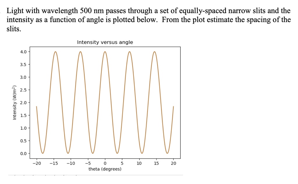 light with wavelength 500 nm passes through a set of equally spaced ...