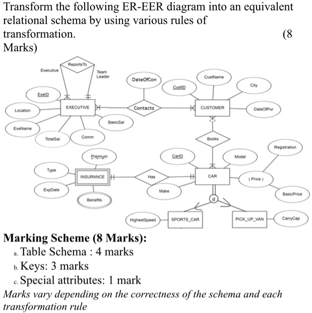 Transform the following ER-EER diagram into an equivalent relational ...