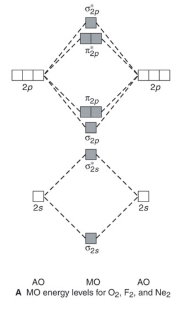 SOLVED: AO MO AO A MO energy levels for O2, F2, and Ne2