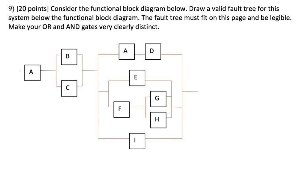 please draw the fault tree given the functional block diagram 9 20 ...