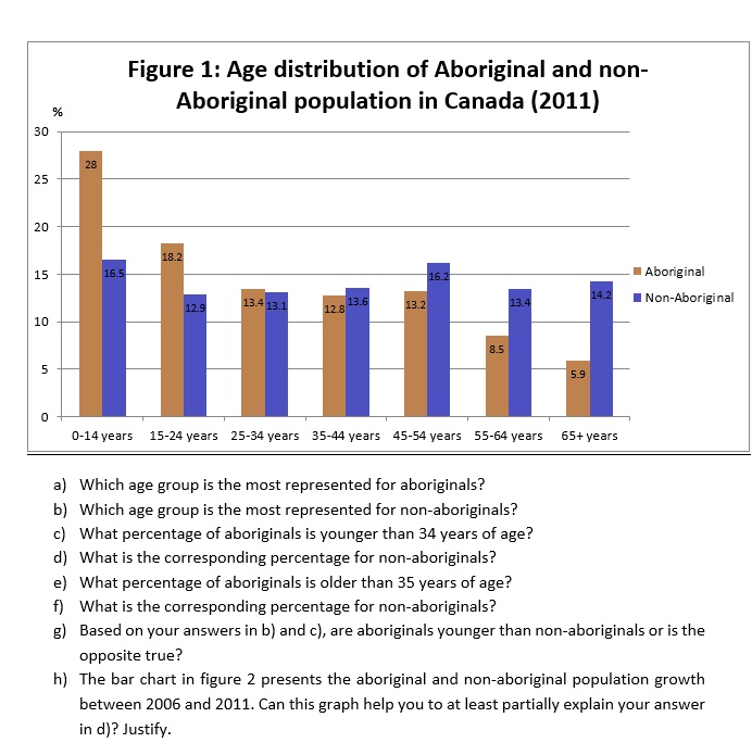 problem 2the following bar chart presents the age distribution of ...