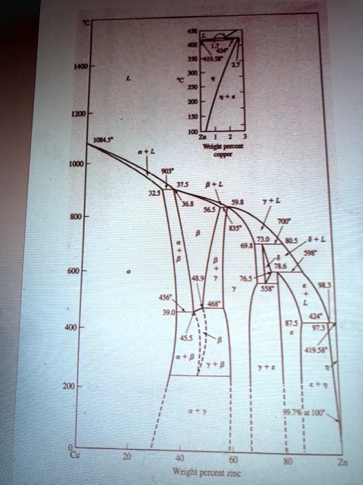 SOLVED: Consider the Cu-Zn phase diagram of Fig. 1: a) What is the ...