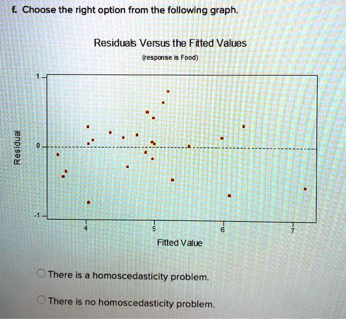 SOLVED: Choose the right option from the following graph: Residuals ...