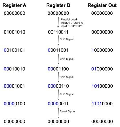 SOLVED: Draw a circuit schematic for your serial adder using the shift ...