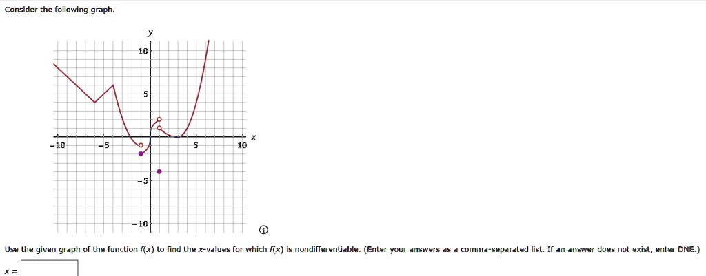 SOLVED: Consider the following graph 15 10 Use the given graph of the function f(x) to find the ...