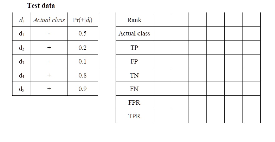 SOLVED: Assume we have built a naive Bayesian classifier h using some training data and have ...