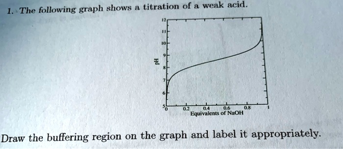 SOLVED: The following graph shows titration of a weak acid Equivalents of NaOH Draw the ...