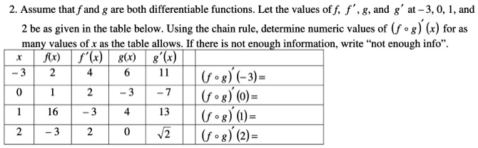SOLVED: Assume that and are both differentiable functions_ Let the values of f; f' &, and & at ...