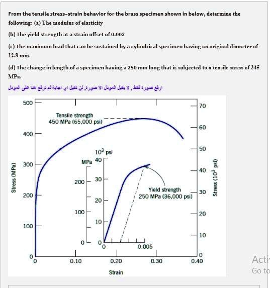 SOLVED: From the tensile stress-strain behavior for the brass specimen ...