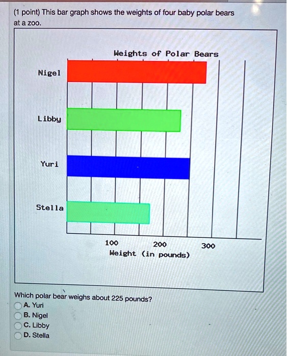 SOLVED: point) This bar graph shows the weights of four baby polar ...