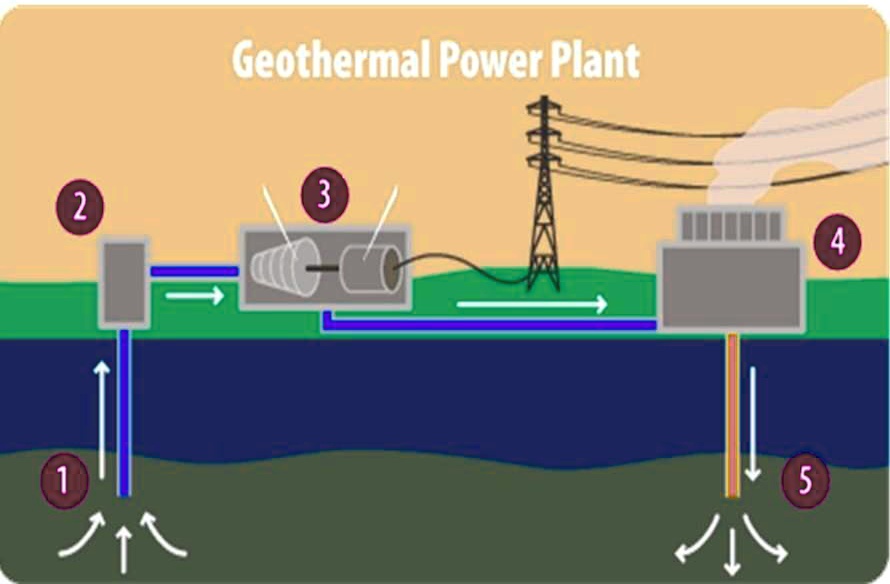 SOLVED: Identify the numbered parts of the geothermal power plant ...