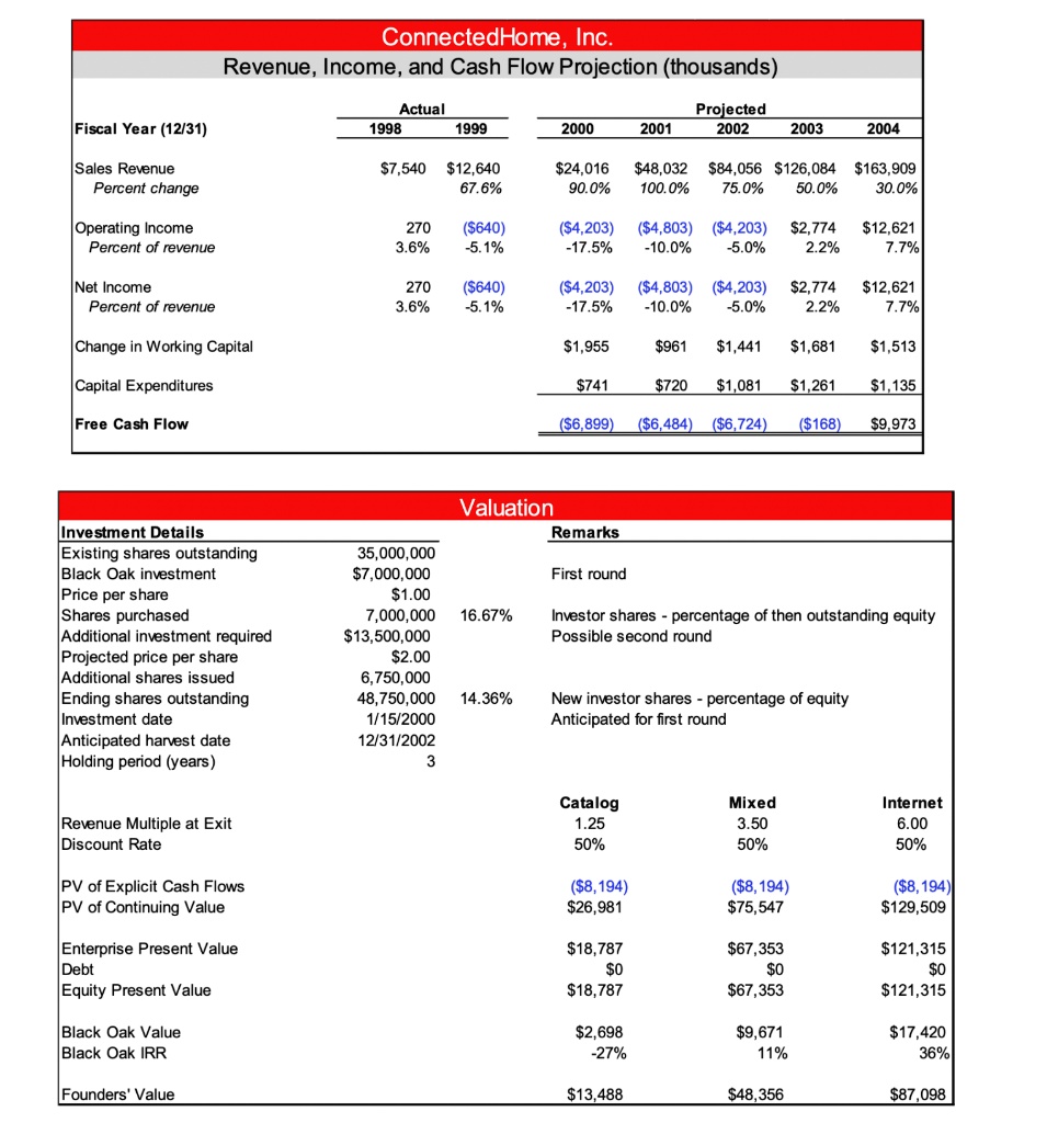SOLVED: The valuation technique used in Exhibit 5 of the Connected Home ...