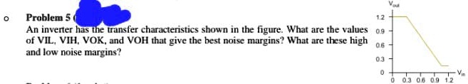 SOLVED: Text: Problem 5.1.2: An inverter has the transfer ...
