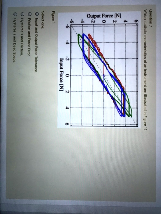 Solved Select One Figure1 6 Output Force [n] N Question 7 Hysteresis