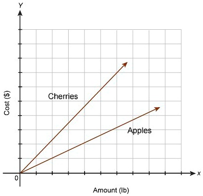 SOLVED: 'The graph shows the cost for cherries and apples. Which ...
