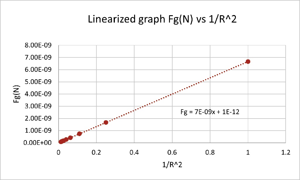 Linearized graph Fg(N) vs 1/R^2 Fg(N) 8.00E-09 7.00E-09 6.00E-09 5.00E ...