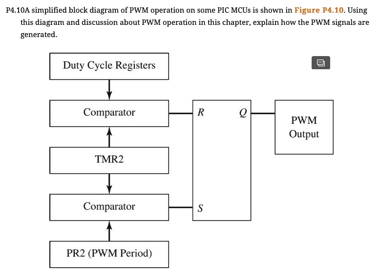 P4.10A simplified block diagram of PWM operation on some PIC MCUs is shown in Figure P4.10 ...