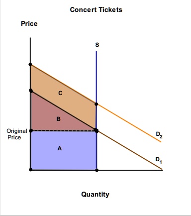 [GET ANSWER] Concert Tickets Price Original Price S D2 D1 C B A Quantity