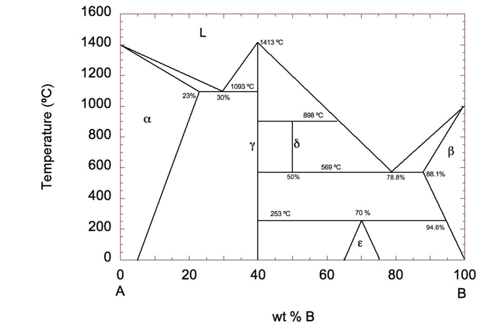 SOLVED: The phase diagram for a binary alloy between two elements A and ...