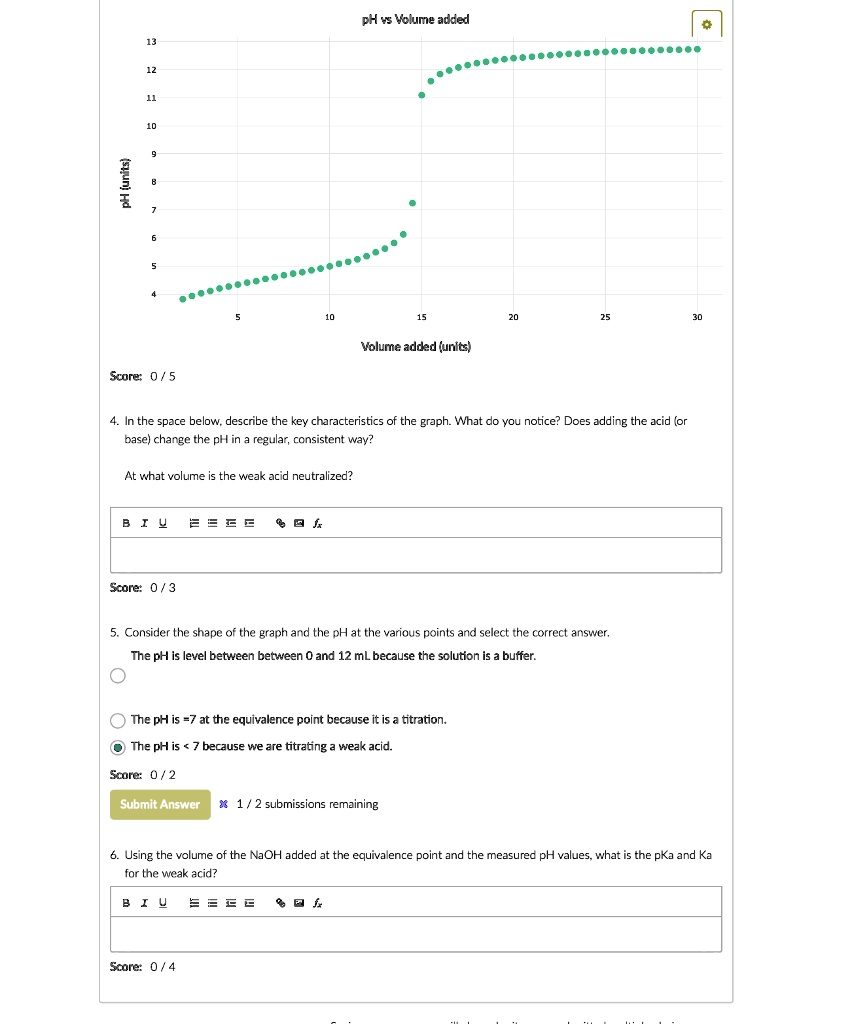 PH vs Volume added I Volume added (unit) Score: 0/5 In the space below ...