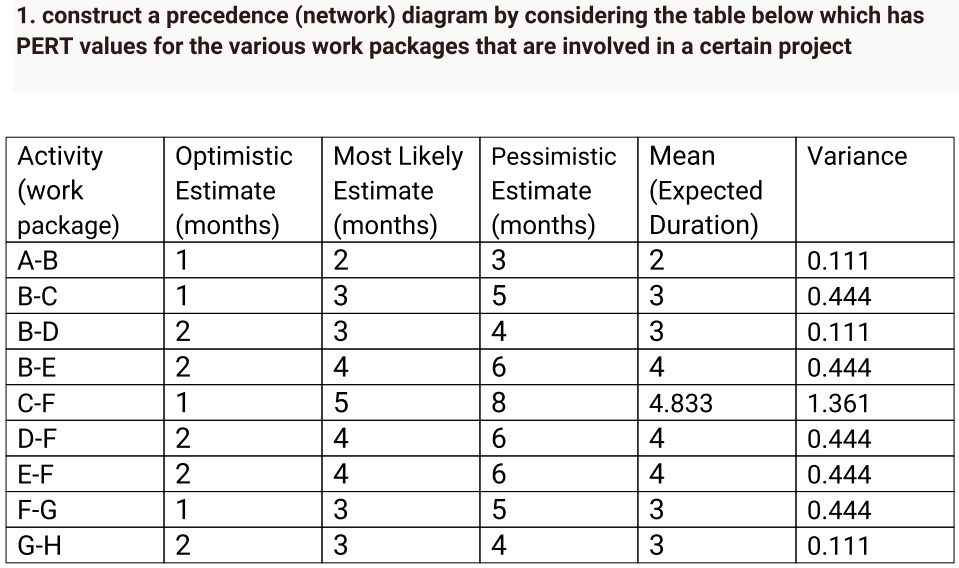 SOLVED: 'project planning and scheduling 1. construct a precedence ...