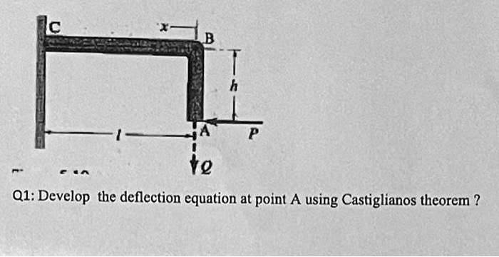 Q1 Develop The Deflection Equation At Point A Using Castiglianos Theorem