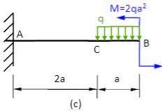 Use the singularity functions to obtain the shear force diagrams ...
