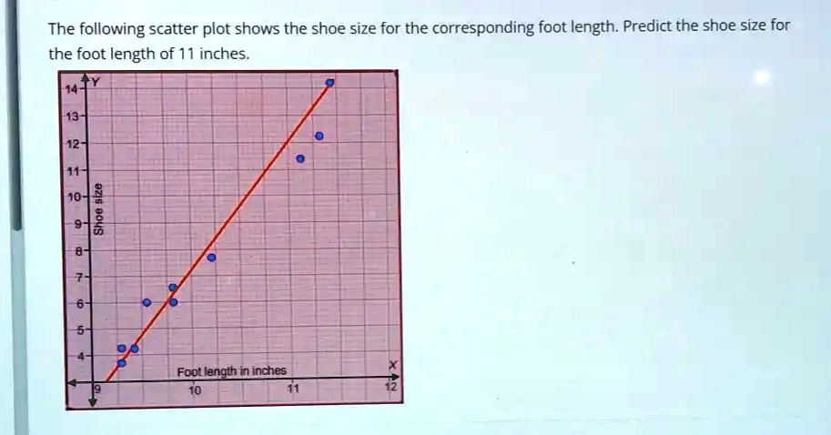 The following scatter plot shows the shoe size for the corresponding foot length. Predict the ...