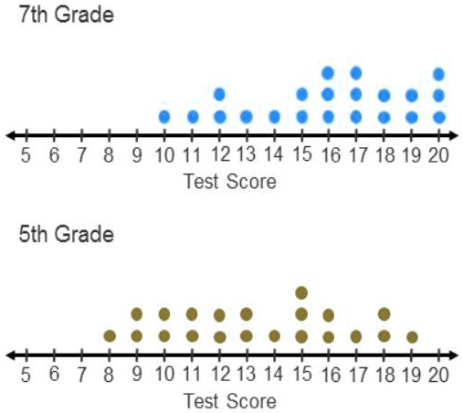 7th Grade 5 6 7 8 9 10 11 12 13 14 15 16 17 18 19 20 Test Score 5th ...