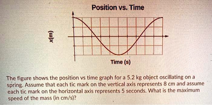 position vs time 0 time s the figure shows the position vs time graph for a 52 kg object ...